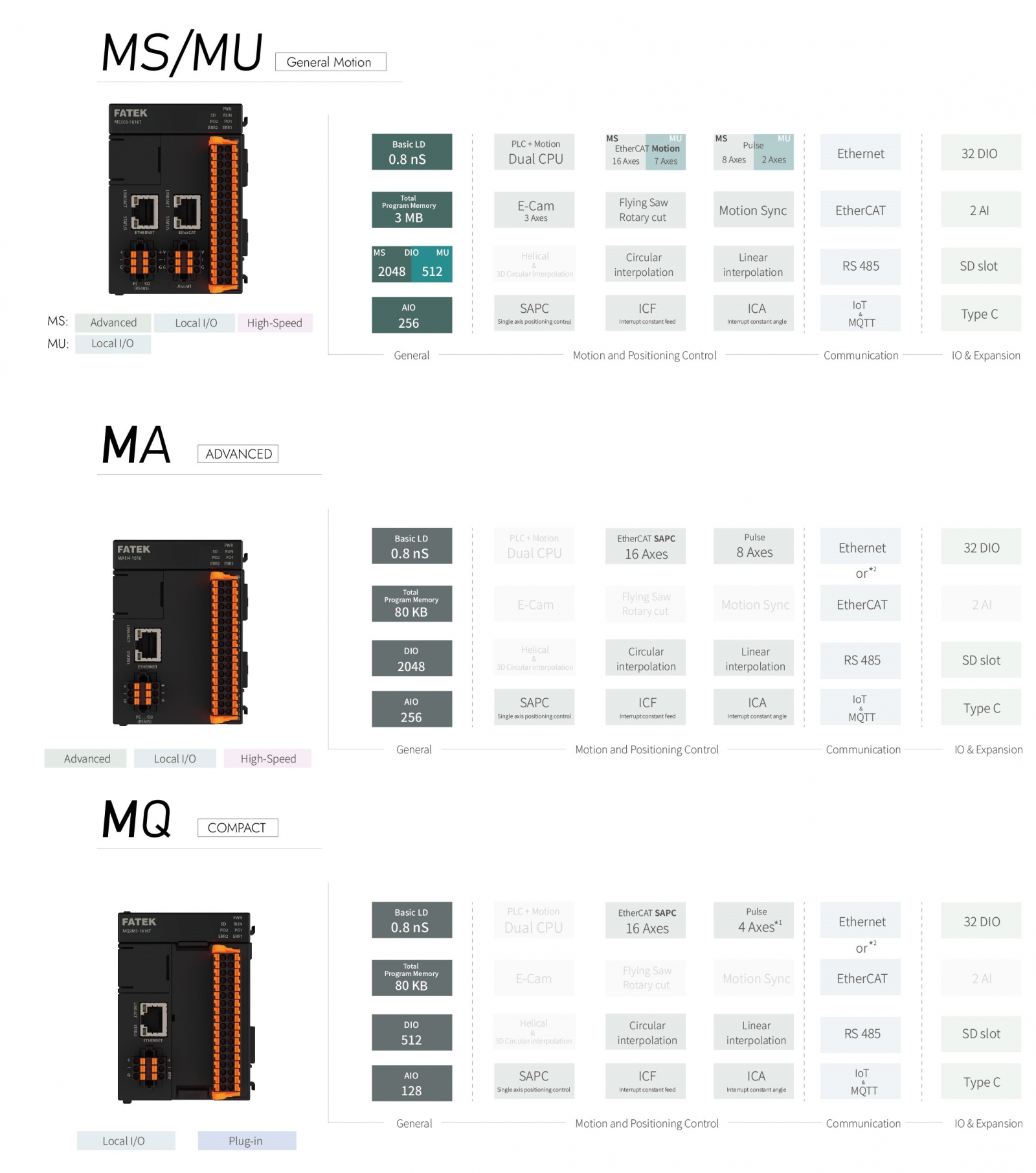 Selections & Extension_M Series PLC_M Series PLC_PLC_Products | FATEK AUTOMATION CORP.